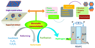 Bimetallic catalysts for hydrogen generation - Chemical Society Reviews ...