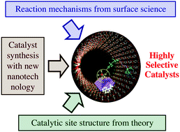 Nanostructured materials for applications in heterogeneous catalysis ...