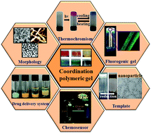 Coordination polymer gels with important environmental and biological ...