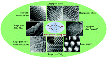 Large-pore ordered mesoporous materials templated from non-Pluronic ...