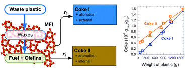 Pathways of coke formation on an MFI catalyst during the cracking of ...