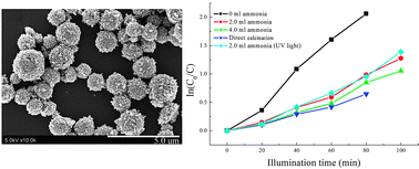 Hierarchical TiO2 spherical nanostructures with tunable pore size, pore ...
