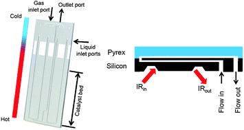 Heterogeneous catalysis with continuous flow microreactors - Catalysis ...