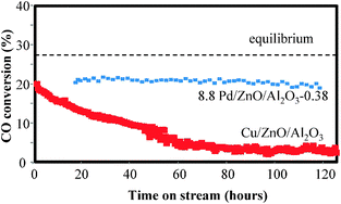 Synthesis of methanol and dimethyl ether from syngas over Pd/ZnO/Al2O3 ...