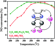 Enhanced catalytic performance of V2O5–WO3/Fe2O3/TiO2 microspheres for ...