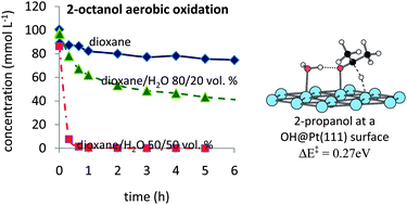 On the key role of hydroxyl groups in platinum-catalysed alcohol ...