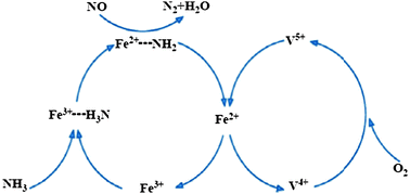 Substitution of WO3 in V2O5/WO3–TiO2 by Fe2O3 for selective catalytic ...