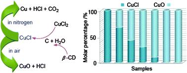A controllable transformation in copper valence states and its ...