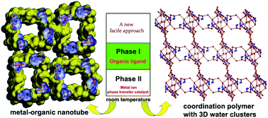 Phase transfer catalyst supported, room-temperature biphasic synthesis ...
