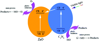 Fabrication of composite photocatalyst g-C3N4–ZnO and enhancement of ...