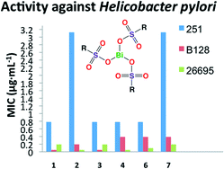 Remarkable in vitro bactericidal activity of bismuth(iii) sulfonates ...