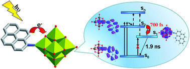 Experimental and theoretical studies on pyrene-grafted polyoxometalate ...