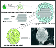 Fabrication of different morphologies of ZnO superstructures in ...
