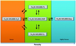 Synthesis and engineering porosity of a mixed metal Fe2Ni MIL-88B metal ...