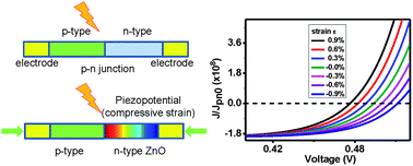 Piezo-phototronics effect on nano/microwire solar cells - Energy ...