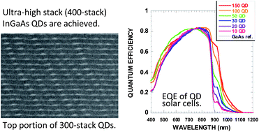 Ultra-high stacks of InGaAs/GaAs quantum dots for high efficiency solar ...