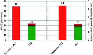 Replacing fossil based PET with biobased PEF; process analysis, energy ...