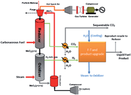 Chemical looping processes for CO2 capture and carbonaceous fuel ...