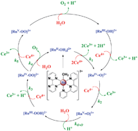 The role of proton coupled electron transfer in water oxidation ...