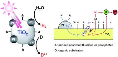 Simultaneous production of hydrogen with the degradation of organic ...
