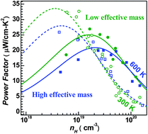 Low effective mass leading to high thermoelectric performance - Energy ...