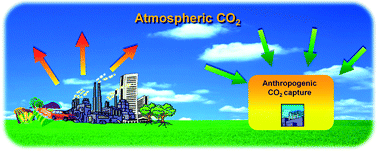 Air as the renewable carbon source of the future: an overview of CO2 ...