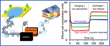 Energy consumption and constant current operation in membrane ...
