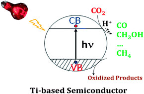 Photocatalytic CO2 reduction by TiO2 and related titanium containing ...