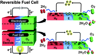 Oxygen electrocatalysts for water electrolyzers and reversible fuel ...