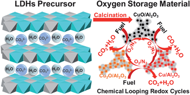 A high performance oxygen storage material for chemical looping ...