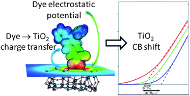 Influence of the dye molecular structure on the TiO2 conduction band in ...