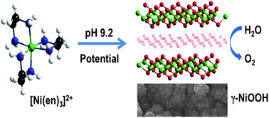 Highly active nickel oxide water oxidation catalysts deposited from ...