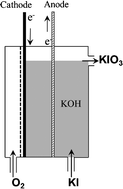 Energy-saving synthesis of potassium iodatevia electrolysis of ...