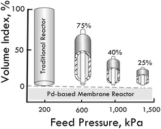 Process intensification strategies and membrane engineering - Green ...