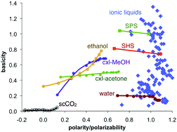 Solvatochromic parameters for solvents of interest in green chemistry ...