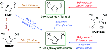 Etherification and reductive etherification of 5-(hydroxymethyl ...
