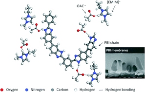 Molecular interactions between polybenzimidazole and [EMIM]OAc, and ...