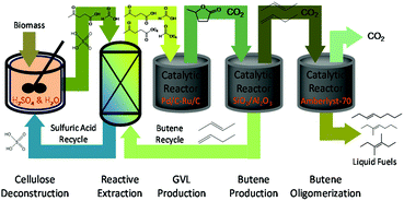 Production of butene oligomers as transportation fuels using butene for ...