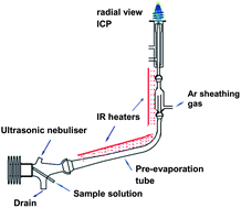 Ultrasonic nebulization with an infrared heated pre-evaporation tube ...