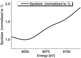 Micro-X-ray absorption spectroscopy with compound refractive lenses ...