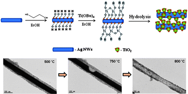 Effects of TiO2 shells on optical and thermal properties of silver ...