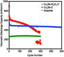 Cu2Sb–Al2O3–C nanocomposite alloy anodes with exceptional cycle life ...