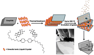 One-pot synthesis of large scale graphene nanosheets from graphite ...