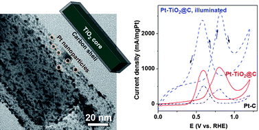Core–shell TiO2/C nanofibers as supports for electrocatalytic and ...