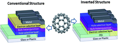 Functional fullerenes for organic photovoltaics - Journal of Materials ...