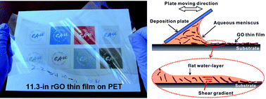 Microlitre scale solution processing for controlled, rapid fabrication ...