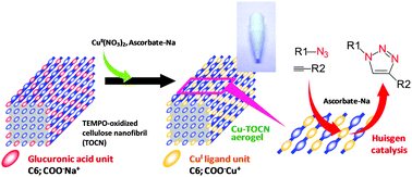 Topological loading of Cu(i) catalysts onto crystalline cellulose ...