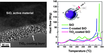 Multifunctional TiO2 coating for a SiO anode in Li-ion batteries ...