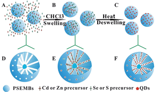 Facile single step preparation of high-performance quantum dot barcodes ...