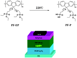 Efficient electron injection layer based on thermo-cleavable materials ...